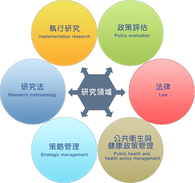 專業領域_健康政策與法律領域 – NYCU_IPH