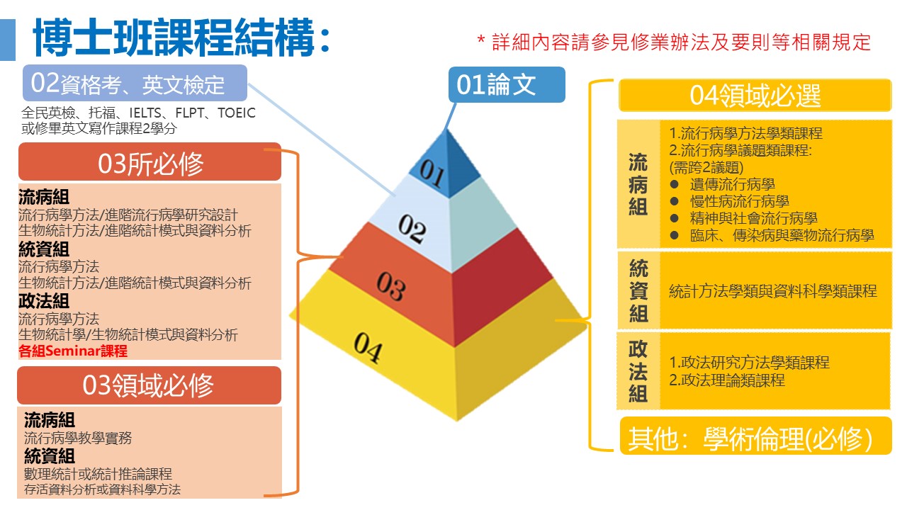 修課架構 – NYCU_IPH