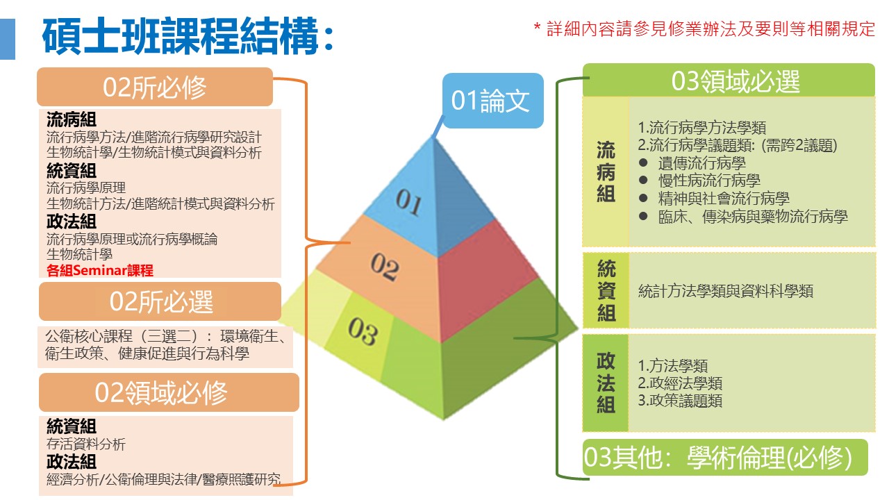 修課架構 – NYCU_IPH